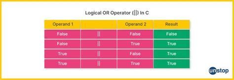 Logical Operators In C And Truth Tables Code Examples Unstop