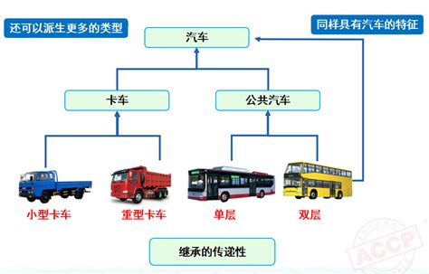 《java 程序设计》第 7 章 继承与多态 Csdn博客