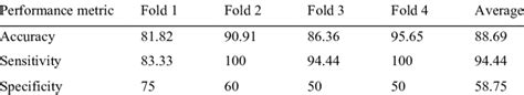 4 Fold Cross Validation Results With Svm Classifier Download Scientific Diagram