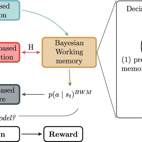 Relationship Between Models The Goal Directed And Habitual Strategy Download Scientific