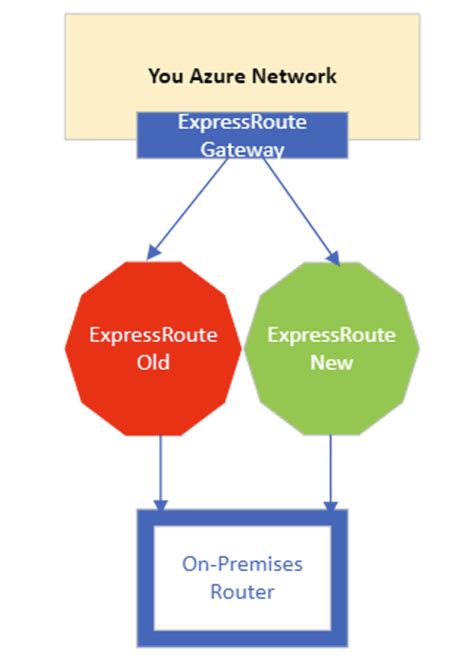 How To Migrate An Azure ExpressRoute Connection Petri