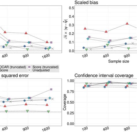 Performance Of Inverse Probability Weighting Estimators In Scenario 2 Download Scientific