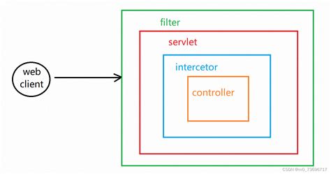 浅谈：过滤器 filter 与拦截器 interceptor 之间的区别 ew帮帮网