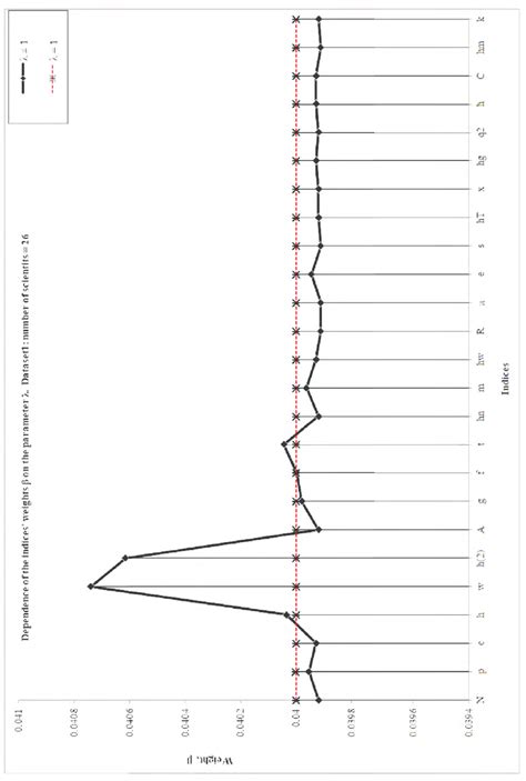 Weights Of The Indices For Dataset1 Download Scientific Diagram
