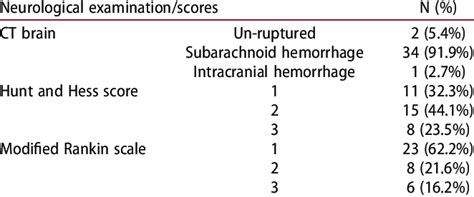 Neurological Examinationscores Download Scientific Diagram