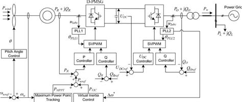 Wind Power Integrated System With D Pmsg [14] Download Scientific Diagram