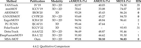 Comparison Results Of 3d Mot On The Kitti Tracking Validation Set For Download Scientific
