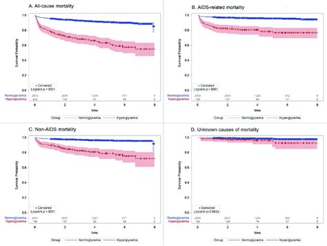 Kaplan Meier Survival Estimates For All Cause And Cause Specific