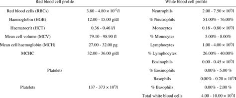 The Reference Ranges For Haematological Tests Download Table