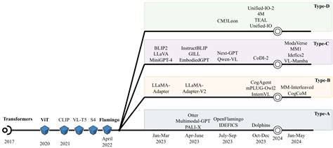 论文审查 The Evolution Of Multimodal Model Architectures