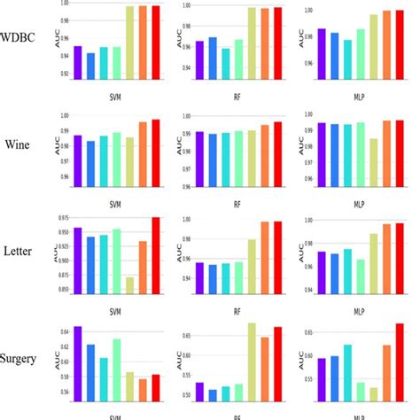 Area Under The Curve Auc Comparison Of Over Sampling Schemes Part 2 Download Scientific