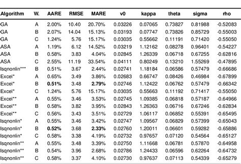 Table 2 From Calibration And Simulation Of Heston Model Semantic Scholar