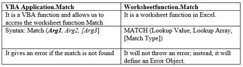 Vba Applicationmatch Function Examples Errors How To Use