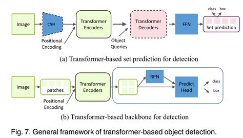 Vision Transformer综述 总篇 Csdn博客