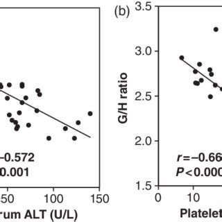 Correlation Between The GA HbA C G H Ratio And Serum ALT A And Download Scientific Diagram