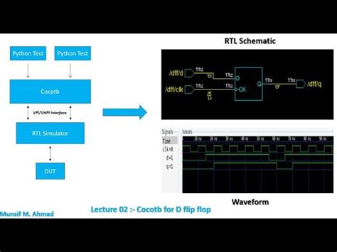 Verification Vlsi Semiconductor Cocotb Dffcocotb Munsif M Ahmad