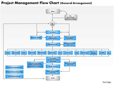 0514 Project Management Flow Chart Powerpoint Presentation Powerpoint Presentation Sample