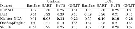 Wer For The Denoisers Under The Full Noise Model Including Insertions Download Scientific
