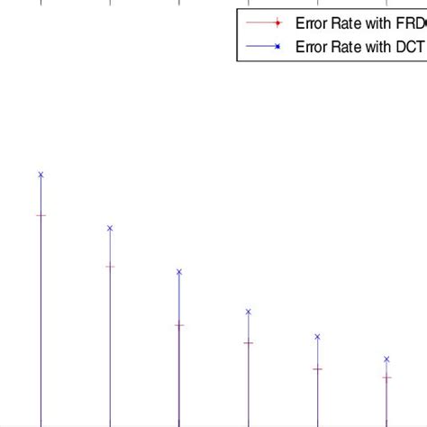 Classification Error Rate With Various Principal Components Vs Lda Download Scientific Diagram