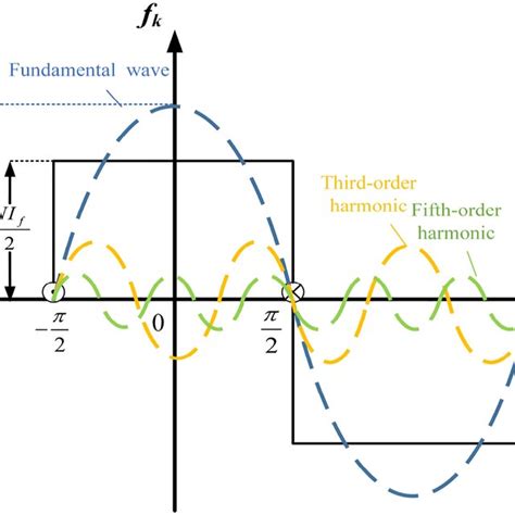 Generator‐motor Magnetomotive Force Mmf Phase‐vector Diagram Download Scientific Diagram