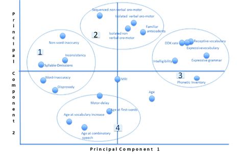Principal Component Analysis Projection Of Variables On The Subspace Download Scientific