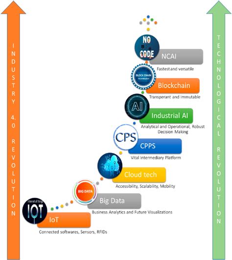 Technological Evolution Of Industry 40 Technologies Download Scientific Diagram