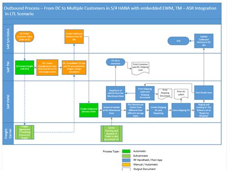 Outbound Process From Dc Site To Multiple Custom Sap Community