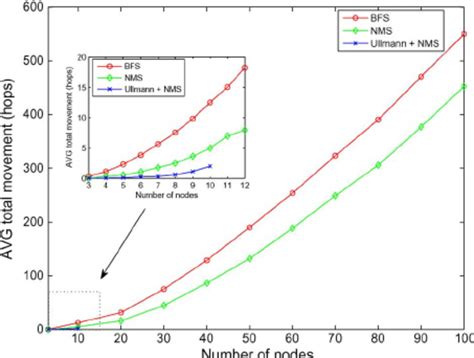 Average Movement Hops Required To Achieve G F Algorithm The Download Scientific Diagram