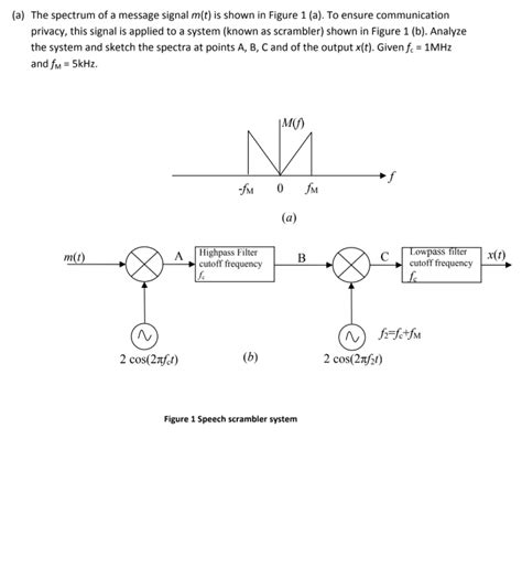 solved a the spectrum of a message signal m t is shown in