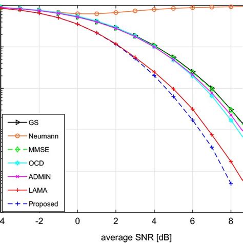 Performance Analysis Of 16 Users And 64 Bs Antennas Using Qpsk