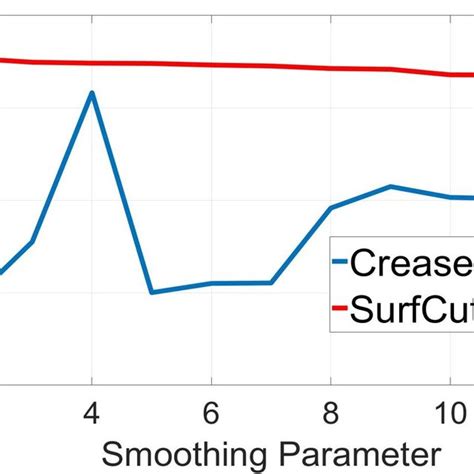 Quantitative Analysis Of Smoothing Parameter Boundary Left And Download Scientific Diagram