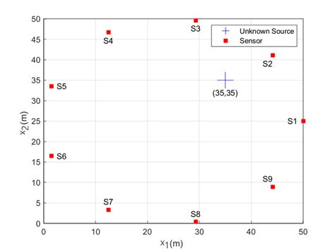 Graphic Representation Of Ml Model A Sensors And Source Setup B