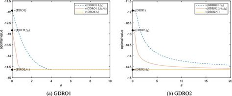 Globalized Distributionally Robust Optimization Based On Samples Africa Stat Data Mining And