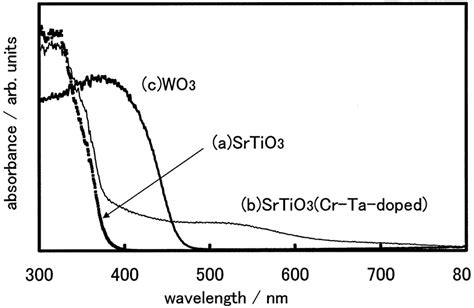 The Absorption Spectra Of A Srtio3 B Srtio3crta Doped And C