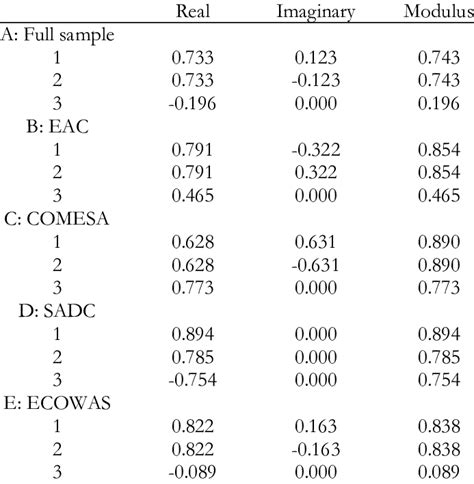 Eigenvalue Stability Condition Download Scientific Diagram
