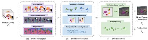 diffusion pbd generalizable robot programming by demonstration with