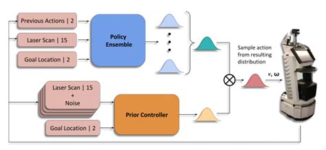 Reinforcement Learning For Robot Navigation And Interaction Qut Centre For Robotics