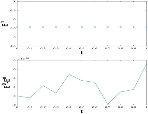 Conservation Of Energy En Of Coupled Nonlinear Schrödinger Cnls Equations Download