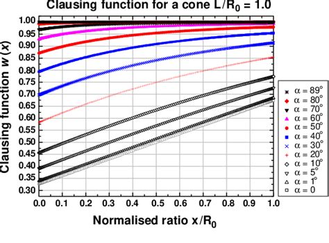 Figure 4 From Comparison Between Monte Carlo And Analytical Calculation Of Clausing Functions Of