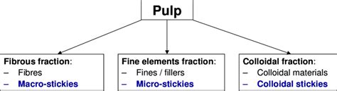 Describes The Three Types Of Classification And The Associated Pulp Download Scientific Diagram
