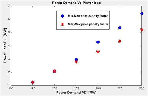 3 plot of emission value vs power demand using fpa algorithm