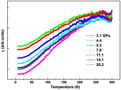 Raw Data Of The Temperature Dependence Of Ac Susceptibility Of The