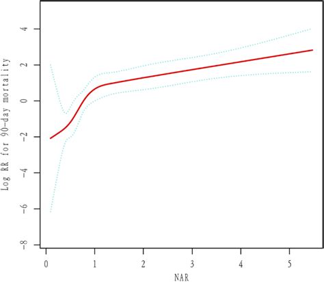 The Correlation Between Nar And 90 Days Of Mortality A Nonlinear