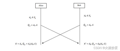 非对称加密算法 Csdn博客