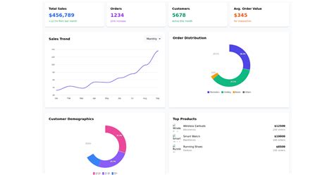 Sales Dashboard Component Free Angular Tailwind Component