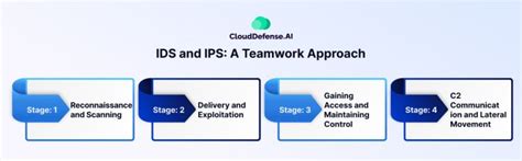 IDS Vs IPS What Are The Key Differences CloudDefense AI