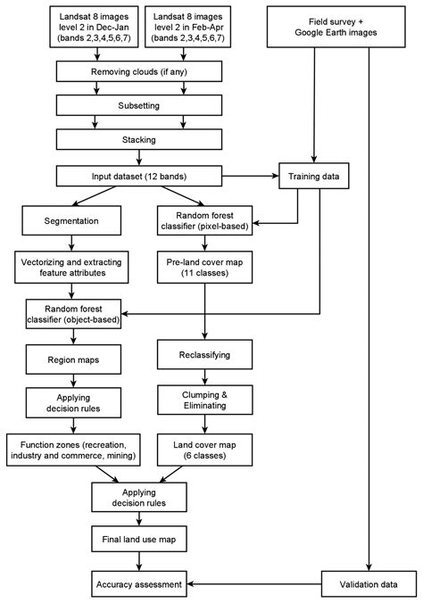 From Land Cover Map To Land Use Map A Combined Pixel Based And Object Based Approach Using