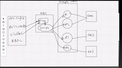Fluxcd And Gitops For Enterprises Youtube