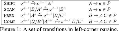 Figure 1 From Using Left Corner Parsing To Encode Universal Structural Constraints In Grammar