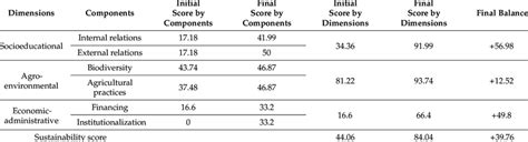 Comparative Assessment Of The Sustainability Of The Garden By Download Scientific Diagram